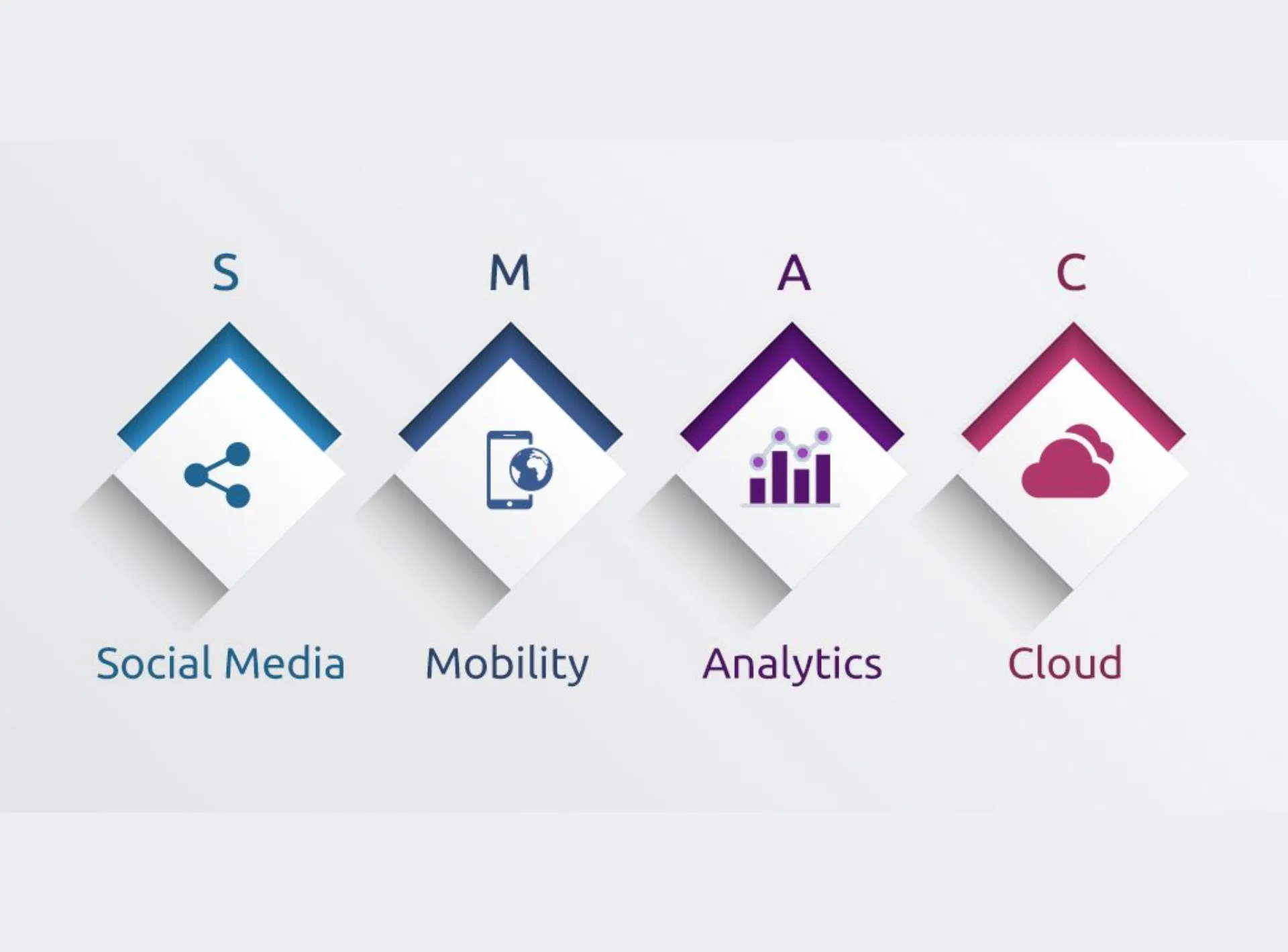 The Fours Pillars of Digital Transformation: SMAC - Cloud Enterprise ...